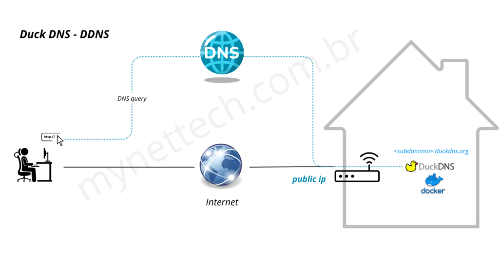 Problemas com o IP público dinâmico? Conheça o Duck DNS